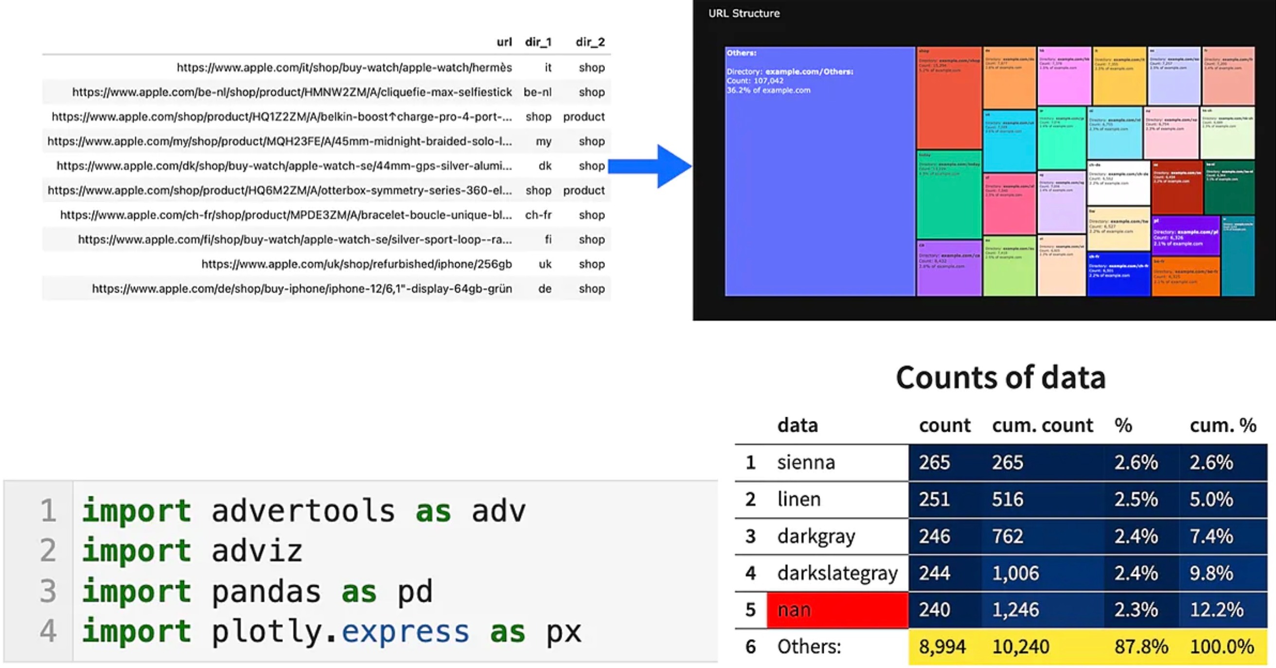 Data Science with Python for SEO by Elias Dabbas on Maven